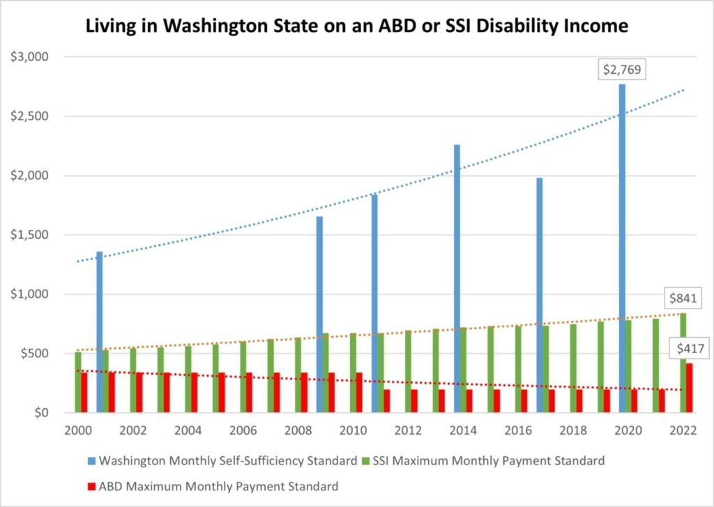 First time in history: DSHS increases cash assistance grants for Aged ...