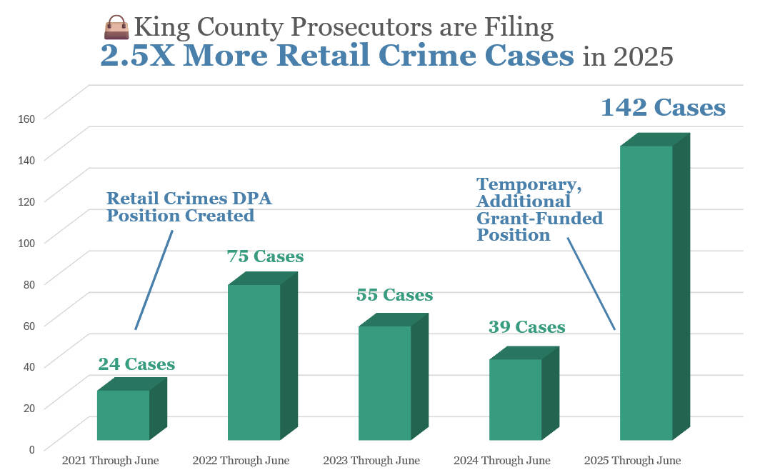 Prosecutor’s office: Retail crime cases increasing since 2021 | Mercer ...